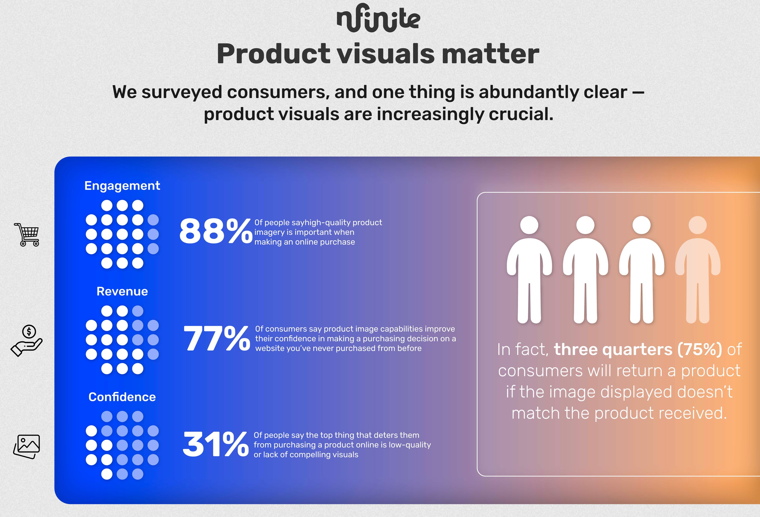 Consumer survey: Product visuals matter | Nfinite
